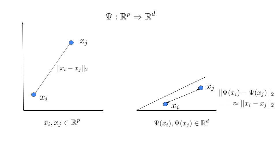 Behind the scenes on the Fast Random Projection algorithm for ...