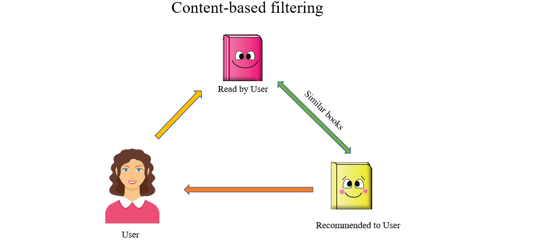 Content-based filtering for Book Recommendation using PySpark | by ...