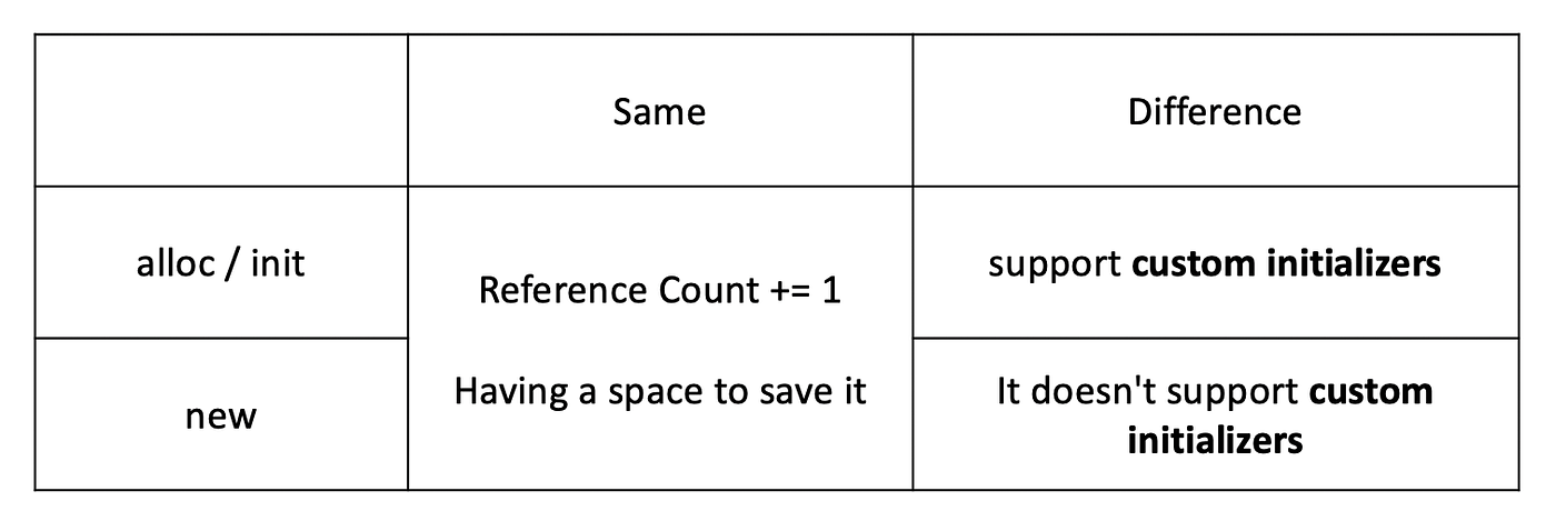 YW浣熊的iOS — Retain vs. Release vs. Autorelease | by YW Raccoon | Medium