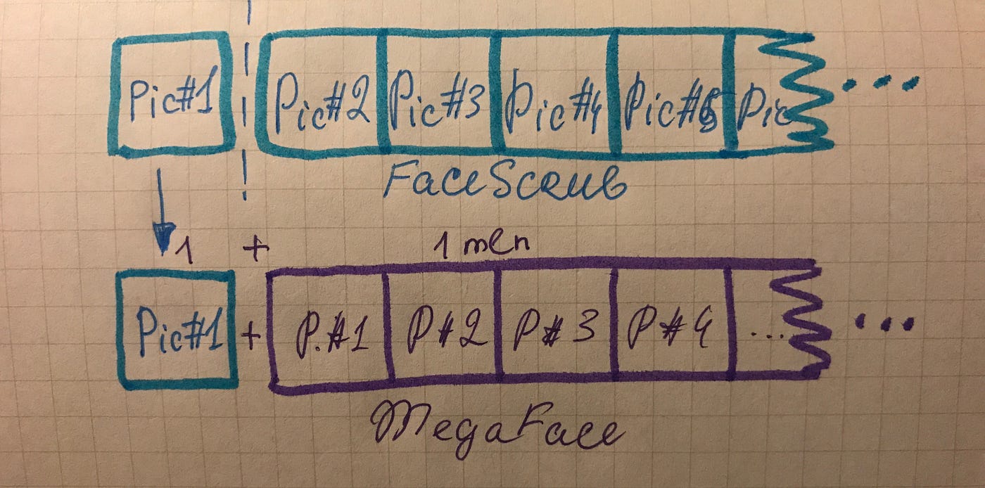 Megaface Benchmark. What Does It Show? Part I. | by Faceter Fog ...