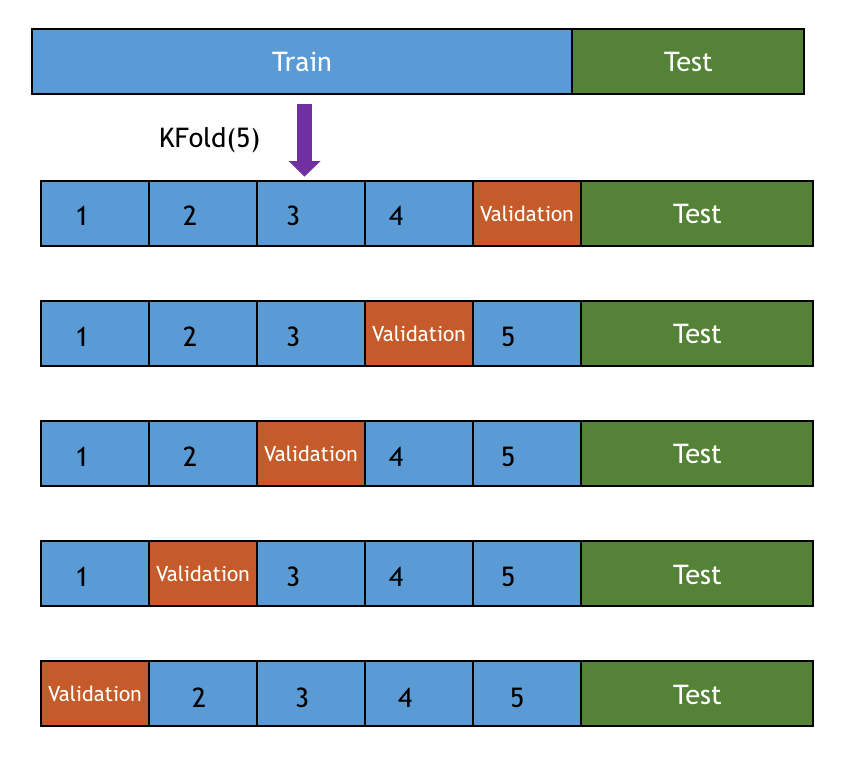 Overview of Cross Validation. What is Cross Validation | by Sujit ...