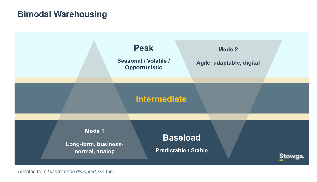 Bimodal Warehousing. In a world that is rapidly changing… | by Stowga ...