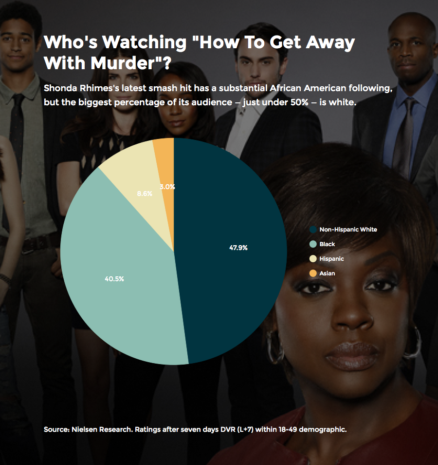 The story in charts: Diversity on television makes sense — because it ...