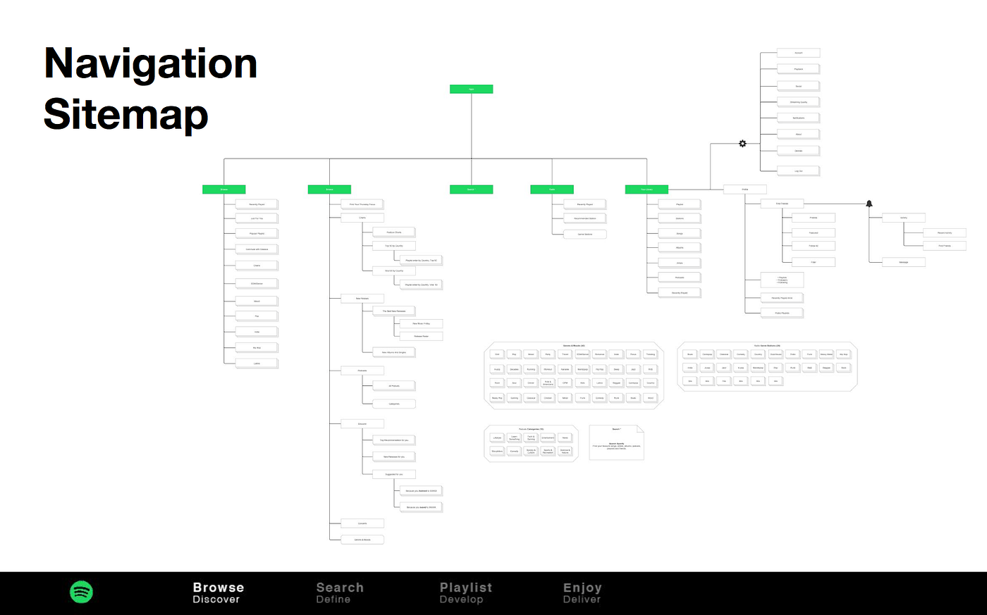 A UX Redesign of Spotify. Together with two classmates, the past… | by ...