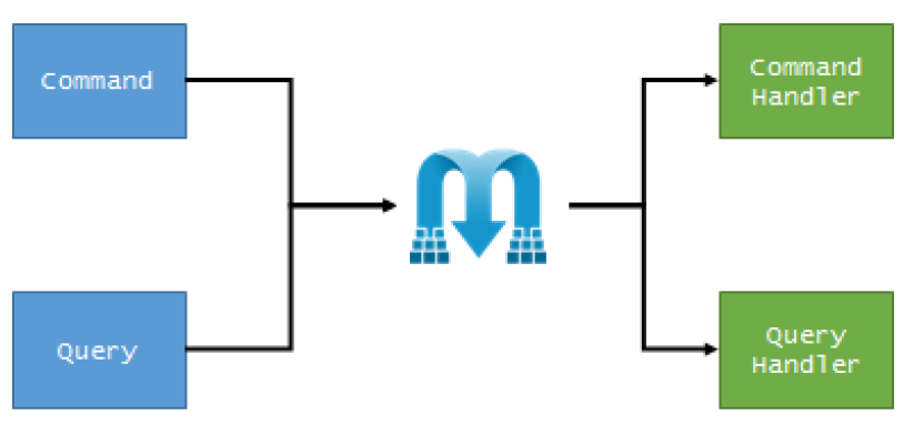 CQRS and Event Sourcing in Event Driven Architecture of Ordering Microservices | by Mehmet ...