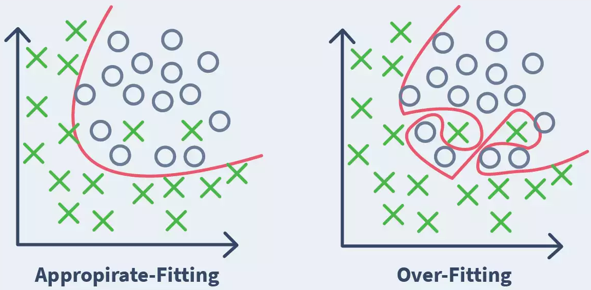 Overfitting and Underfitting in Machine Learning | by Yash Goel | Medium