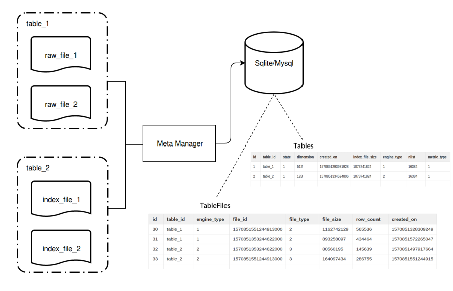 Managing Data in Massive-Scale Vector Database | by Milvus | Vector Database for AI | Medium