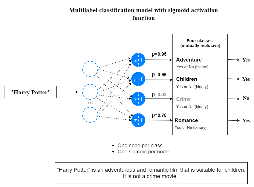How to Choose the Right Activation Function for Neural Networks | by ...