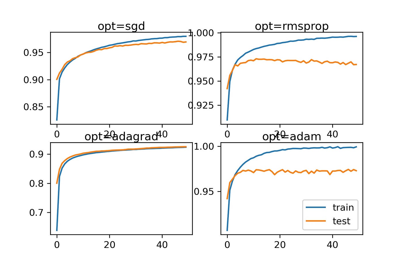 The Effects of the Learning Rate on Model Performance (MNIST Dataset ...
