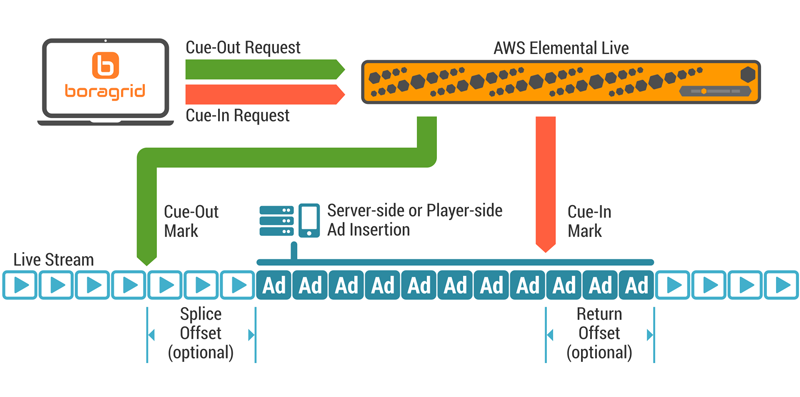 Ad insertion with AWS Elemental Live and Boragrid using SCTE-35 markers | by Charles Salim | Medium