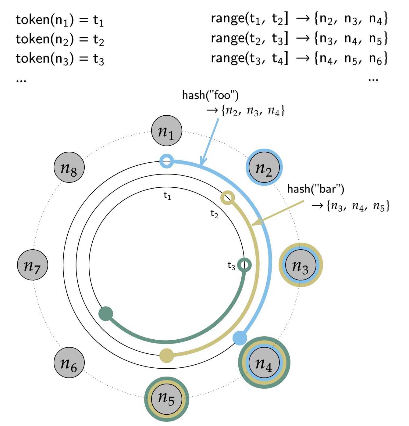 Consistent hashing in Cassandra. 其實說真的，我對Cassandra沒有到很熟悉，就是以前曾經自己無聊拿來看看，然… | by Chih Sean Hsu ...