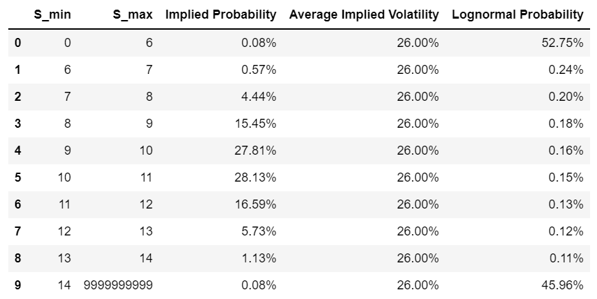 How to Derive the Implied Risk-Neutral Probability Distribution of an ...