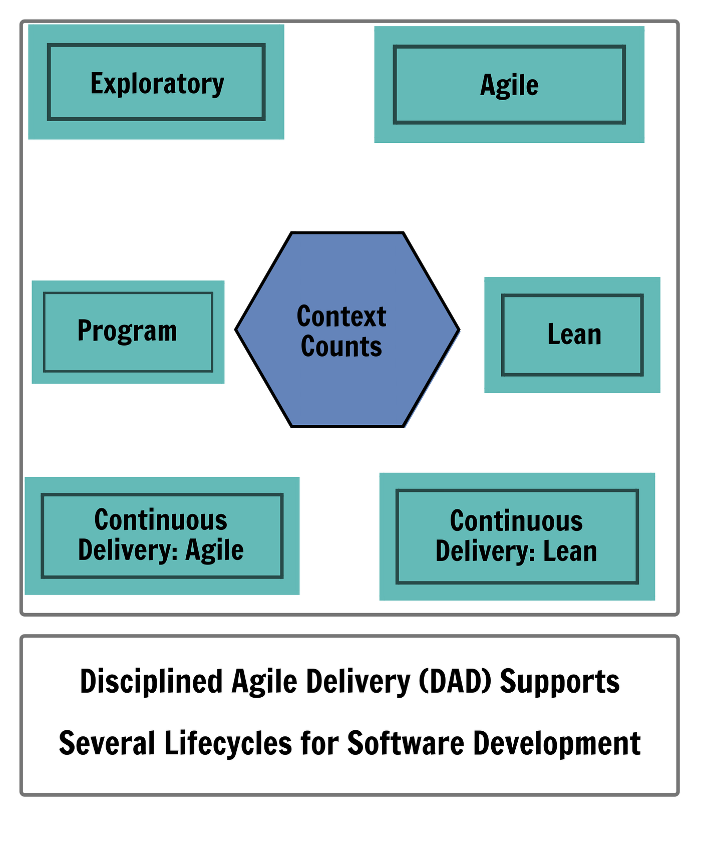 A Pragmatic Approach to Agile Delivery: Disciplined Agile Delivery | by ...