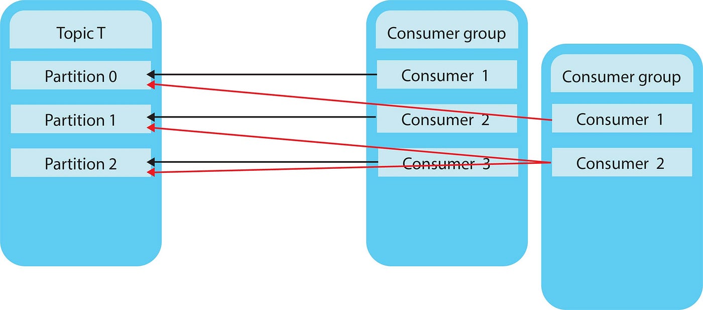 Everything you need to know about Kafka | by Sajith Lakmal | Jul, 2022 ...