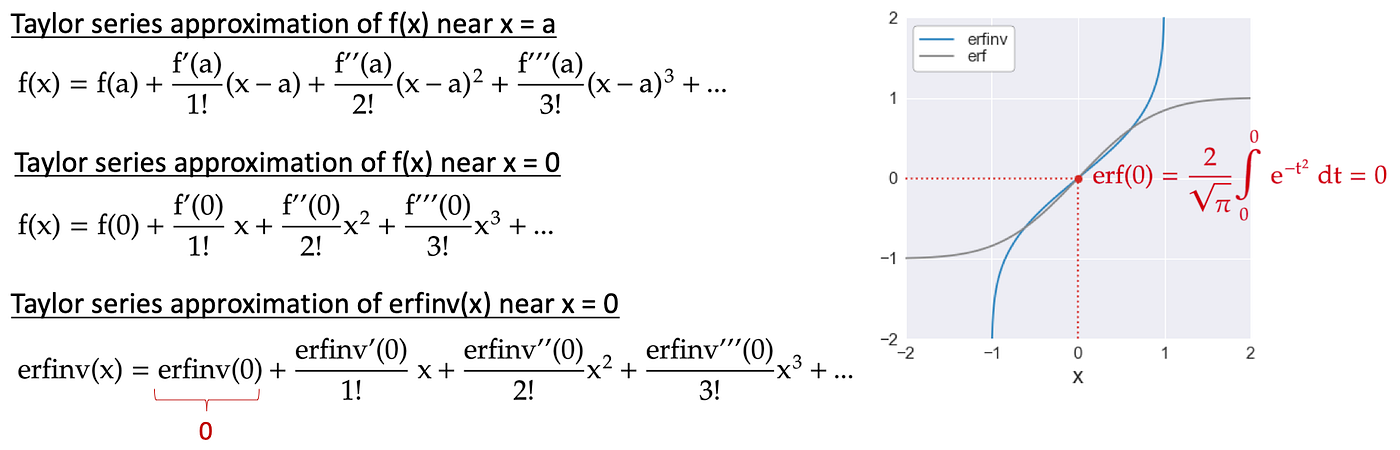 How to generate Gaussian samples. Part 1: Inverse transform sampling ...