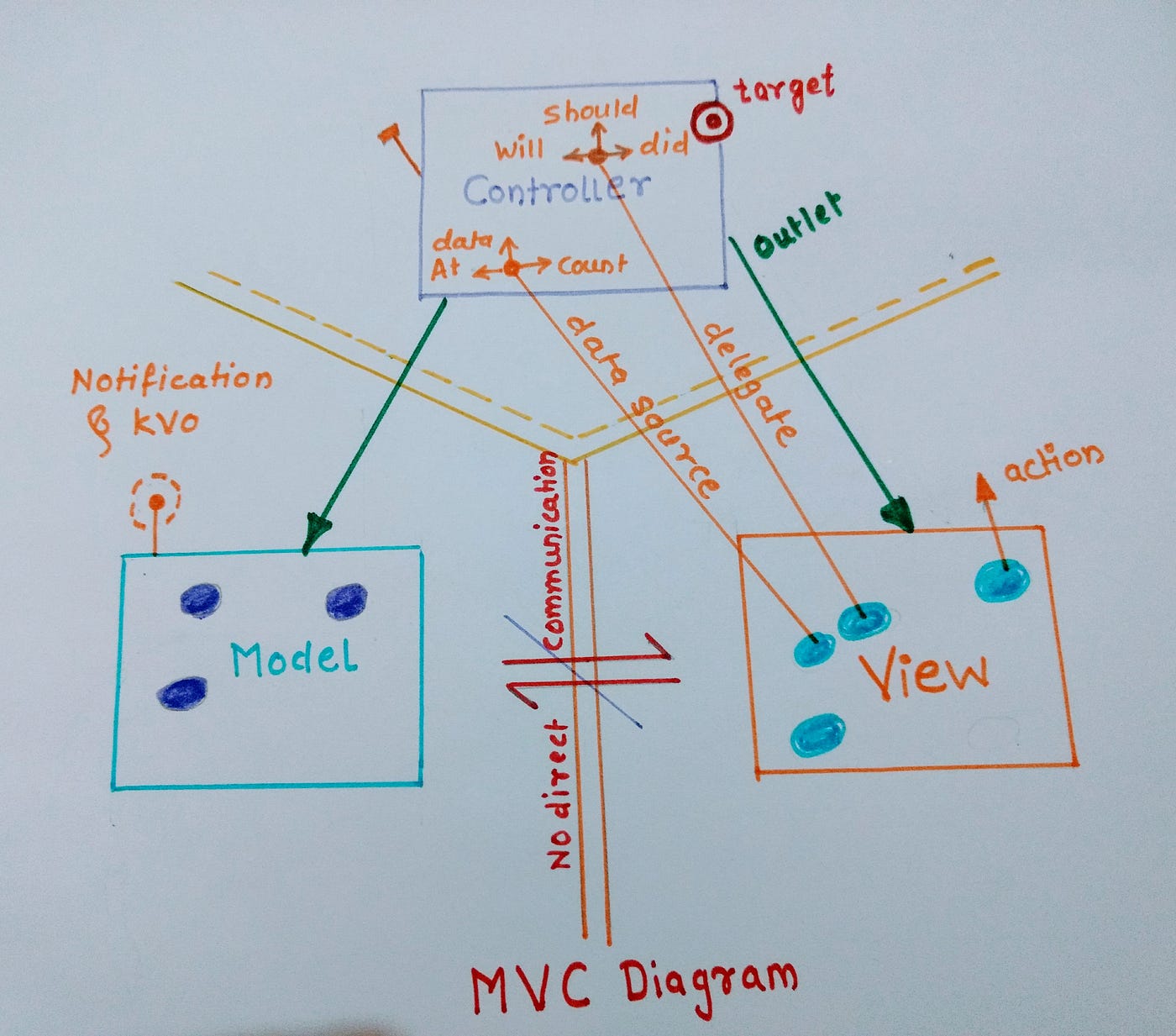 Introduction to MVC. There are many design patterns like… | by ...