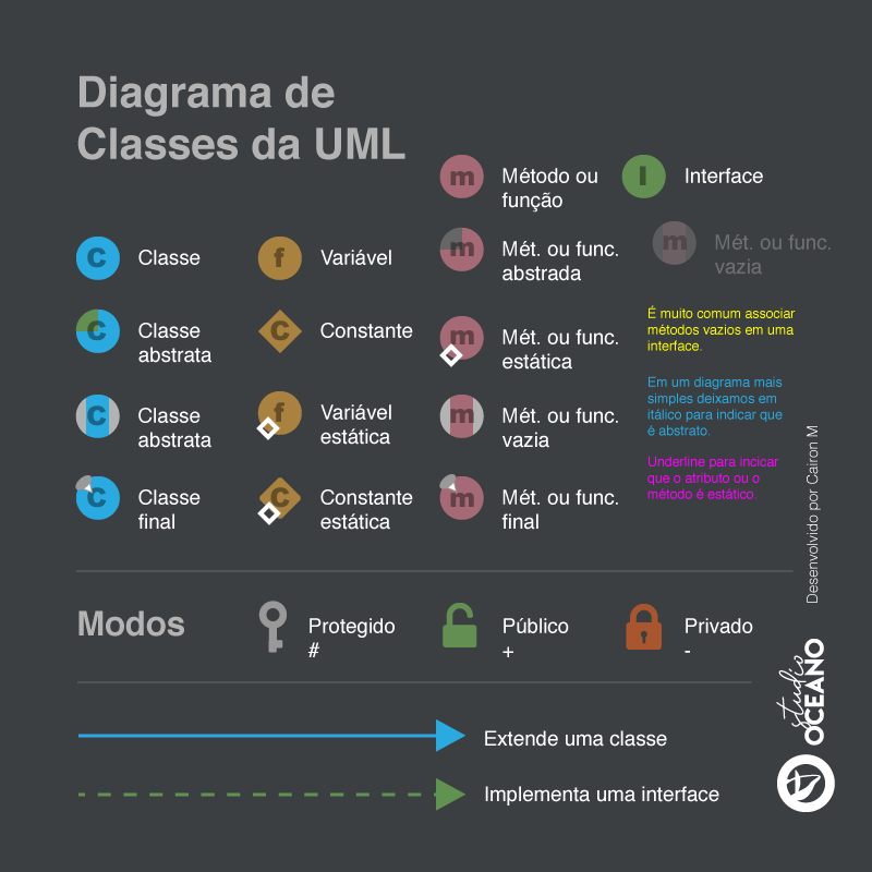 Compreendendo Diagrama de Classes da UML na prática. | by Cairon M ...