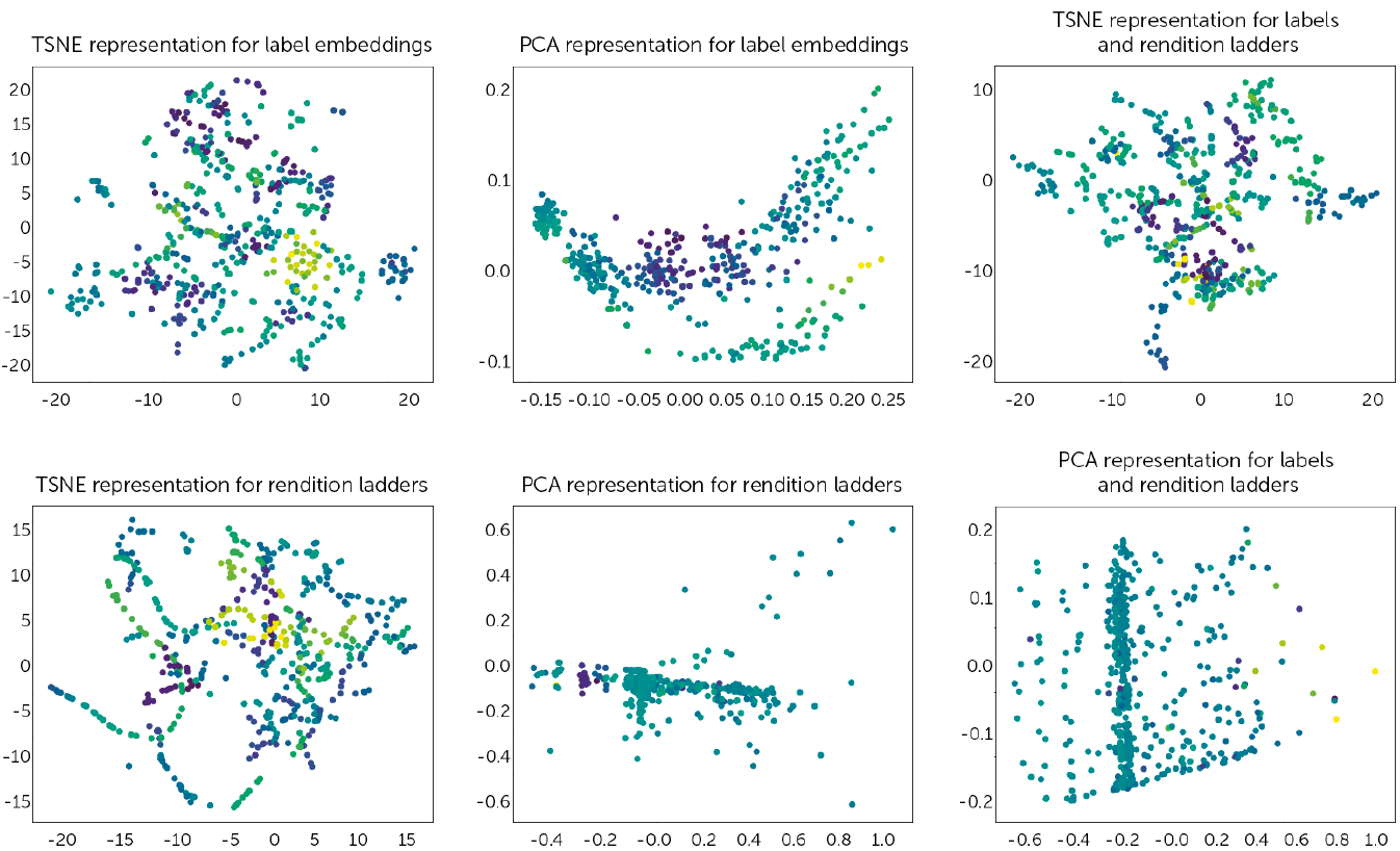 (Machine) Learning from YouTube8M dataset | by Epic Labs | Medium