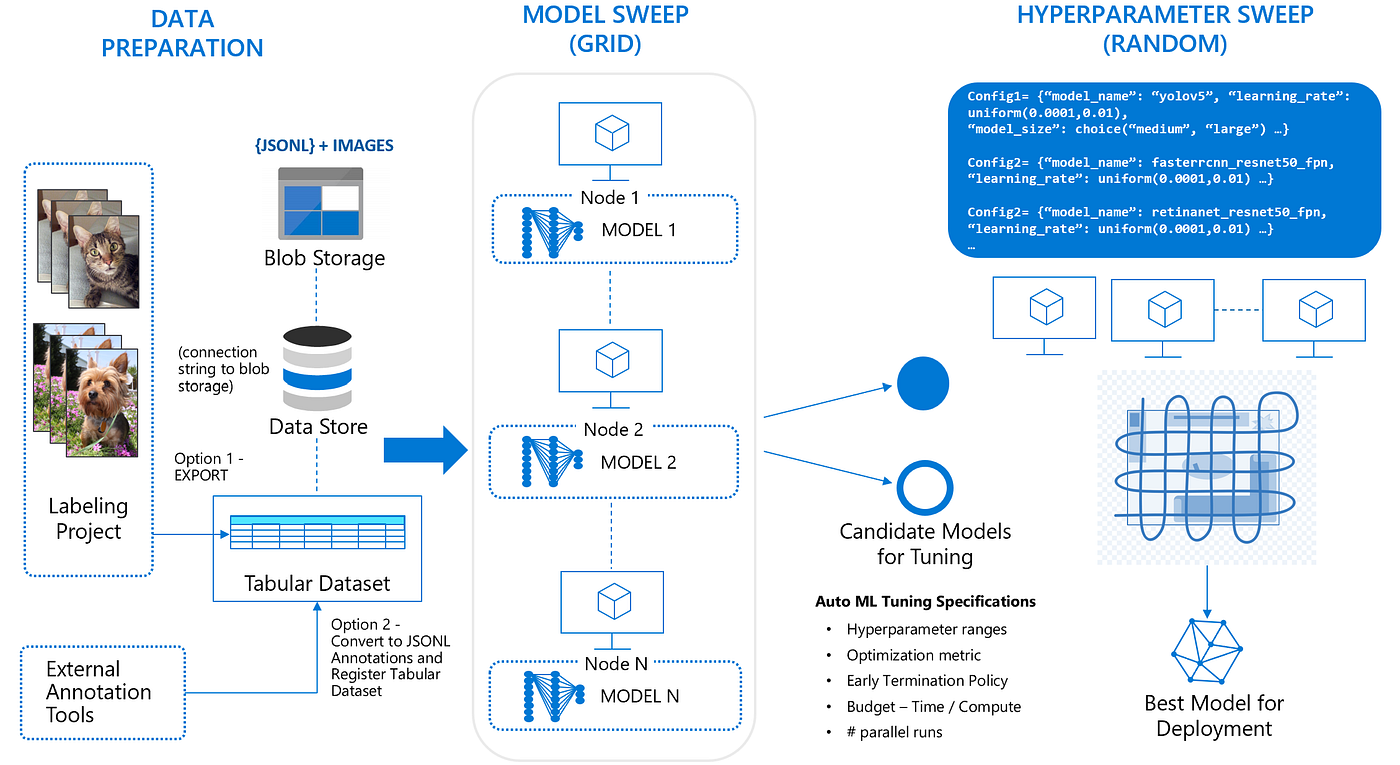 Azure AutoML for Images: Baseline and beyond for Computer Vision models | by Mercy Ranjit ...
