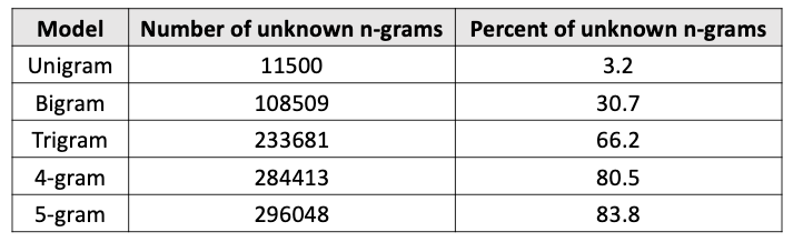 N-gram language models. Part 2: Higher n-gram models | by Khanh Nguyen ...