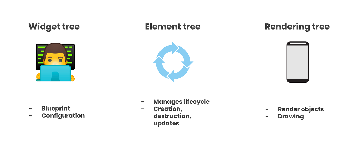 How Flutter renders the UI. As developers we make our UI through… | by ...