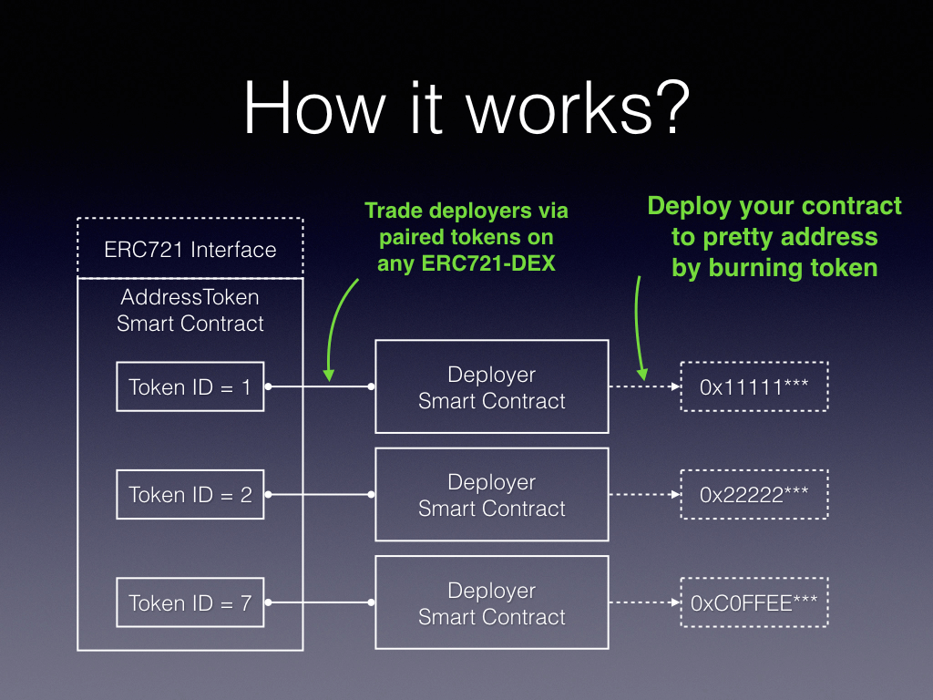 AddressToken — ERC721 for smart contract addresses | by Anton Bukov | MultiToken | Medium