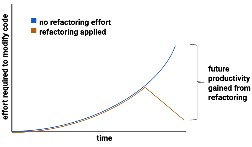 Refactor with Purpose. Avoid the Easy Win | by Mike Mason | Ro ...