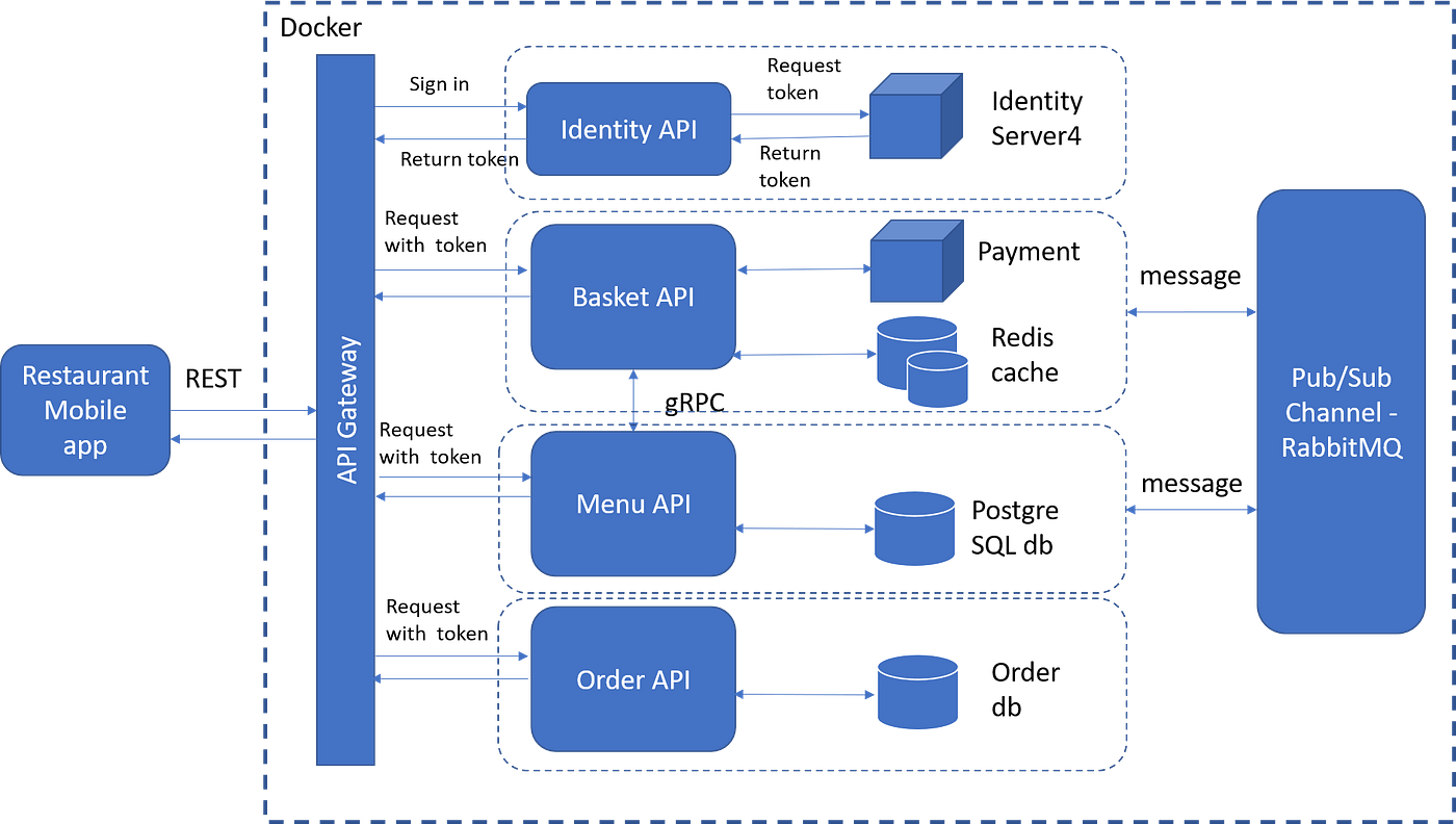 A Quick Guide to Microservice Architecture | by Kwan Xin Jie | Medium