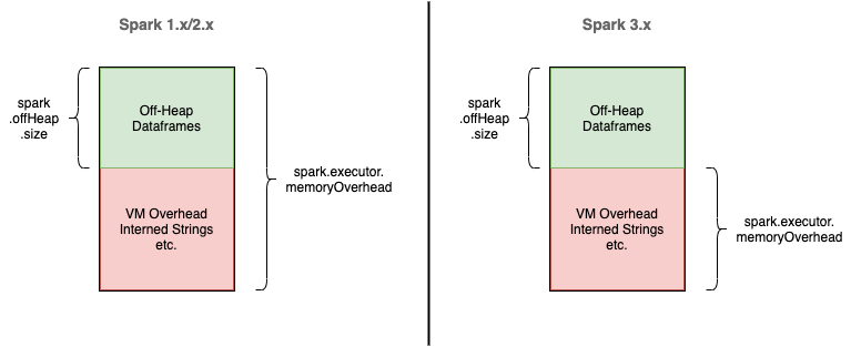 Decoding Memory in Spark — Parameters that are often confused | by Sohom Majumdar | Walmart ...