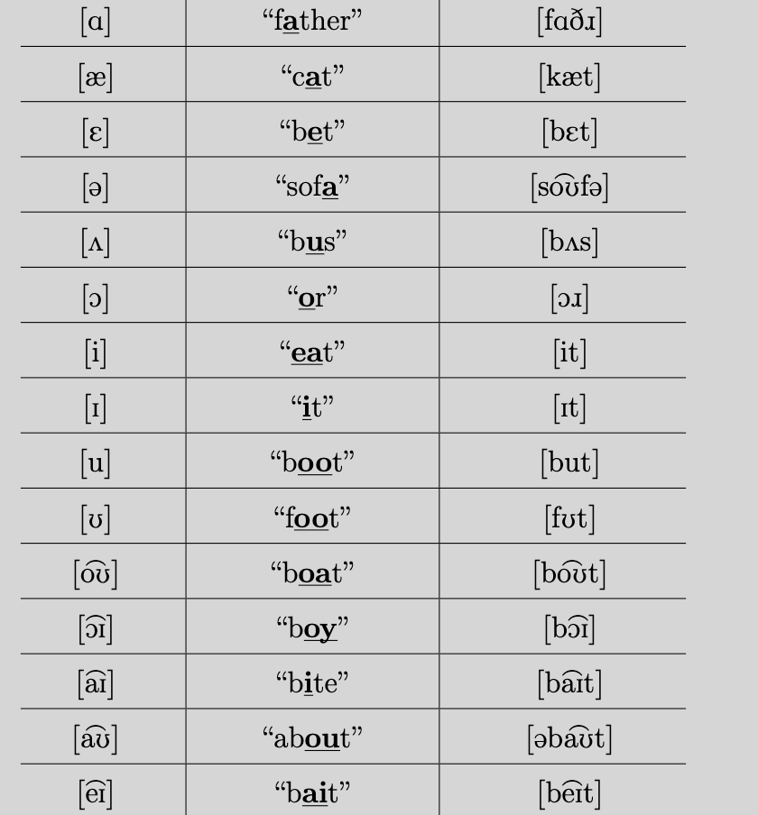 IPA transcription for American English | Medium