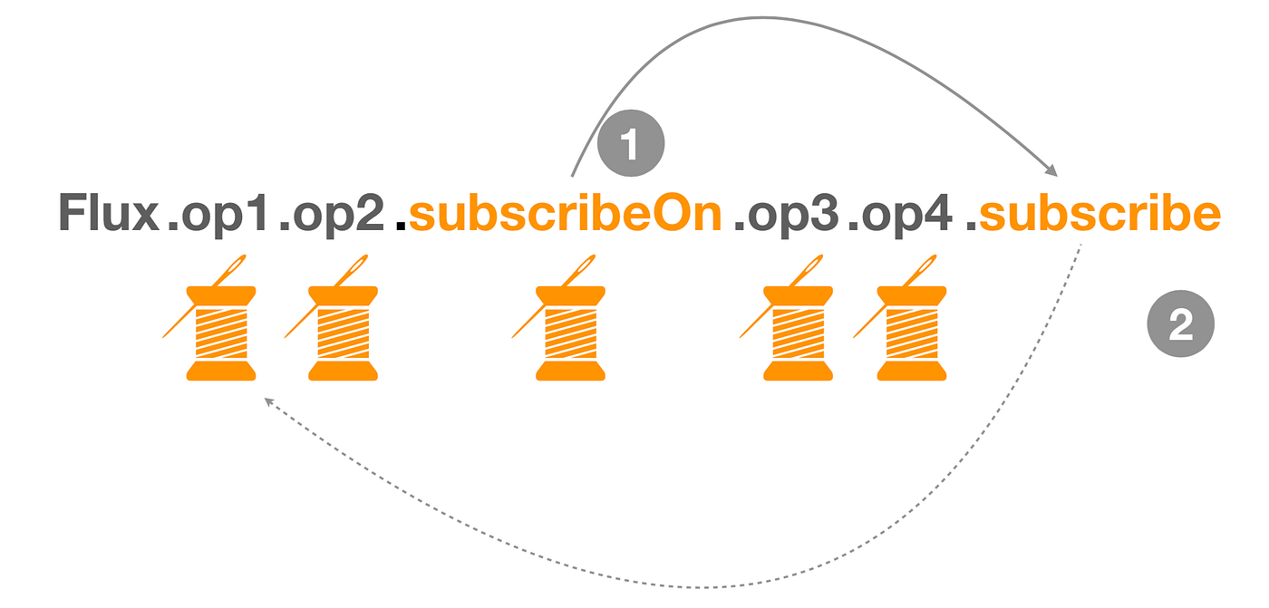 Reactive Asynchronous Programming in Java using Reactor Core (Part 2) | by Arindam Paul | Level ...
