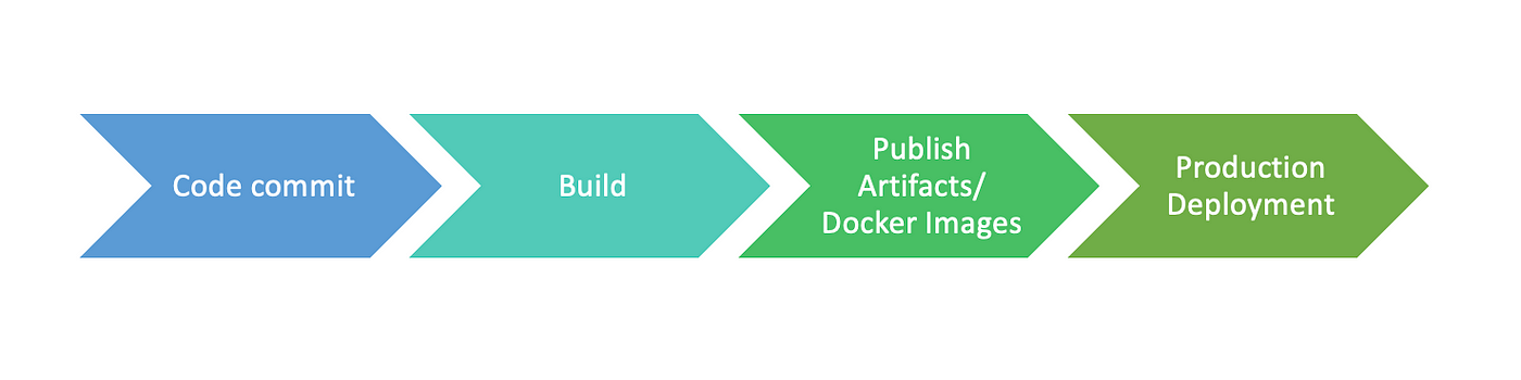 Automate Security Testing In Devsecops By Sanjeev Kumar Sep 2022 Medium