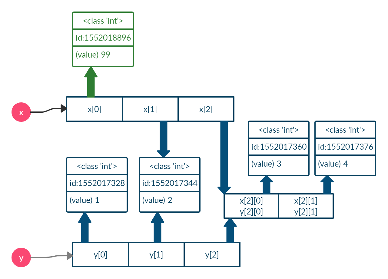 Shallow Copy Vs Deep Copy Vs Assignment In Python By Indhumathy Chelliah Analytics Vidhya
