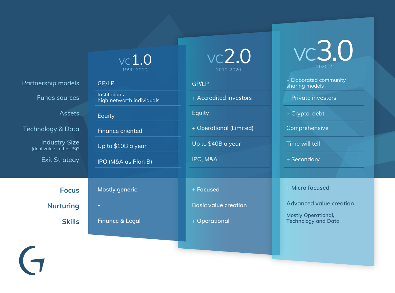 VC 3.0: The Next Generation of Venture Capital | by Kobi Samboursky ...