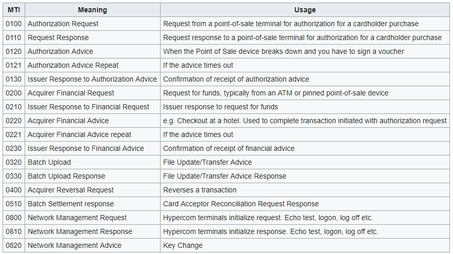 Nedir bu ISO 8583 Standardı?. Debit kart veya kredi kartı ile işlem… | by Mustafa Başaran | Medium
