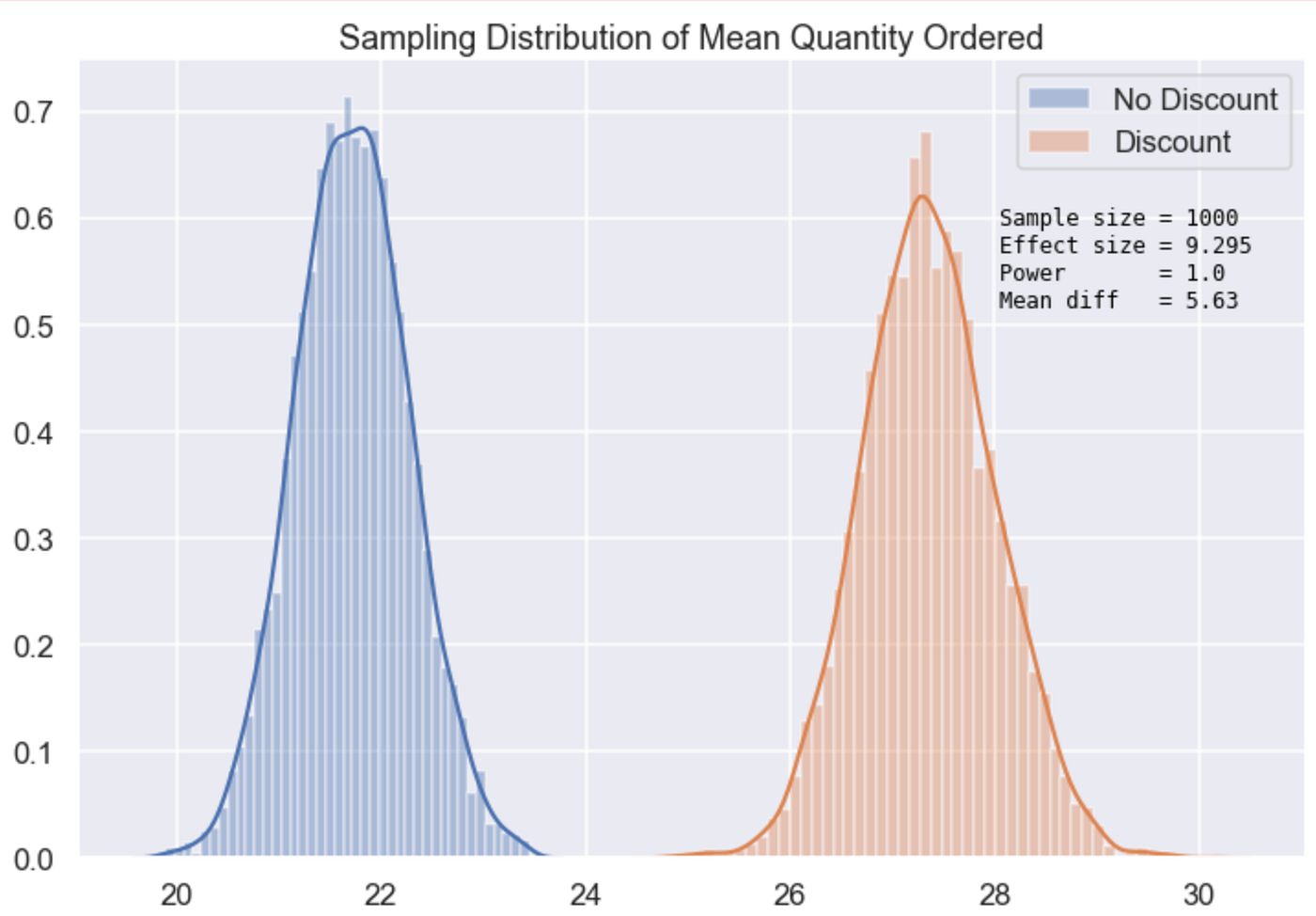 Sample Size’s impact on Effect Size and Power | by Dennis T | Medium