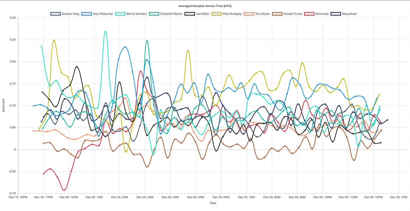 Using Sentiment Analysis to Track Public Opinion During Political ...