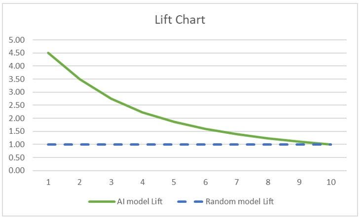 Focus not on Accuracy, but on Gains and Lifts | by K B | Geek Culture ...