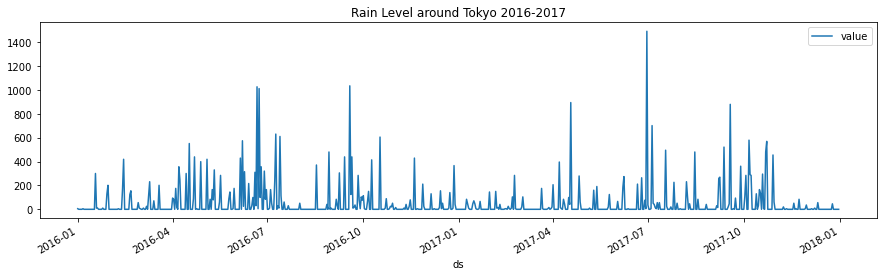 How to Add Global Weather Data to your Machine Learning Model in Less ...