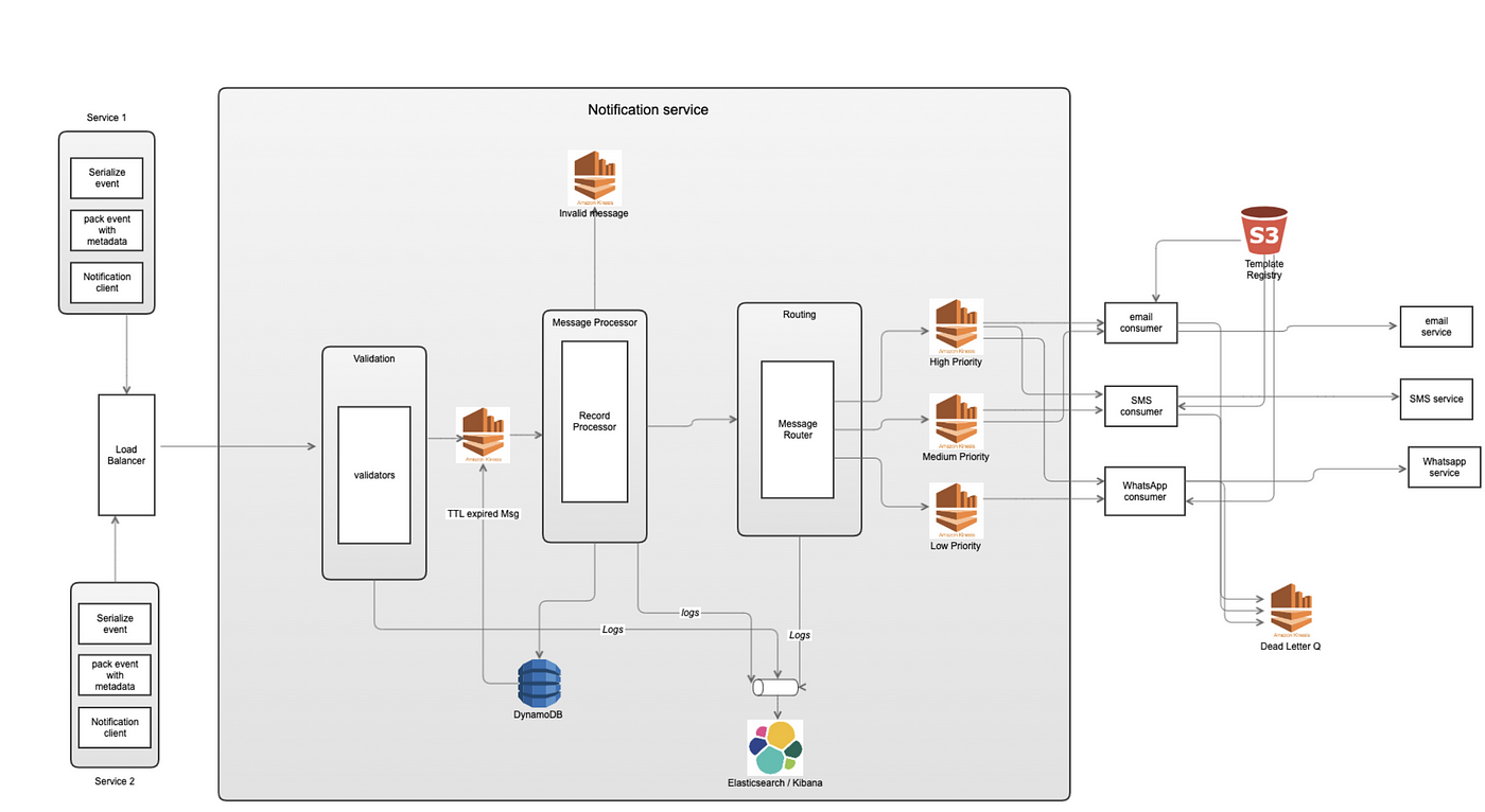 System Design Notification System - Design Talk System Design Notification System - Design Talk