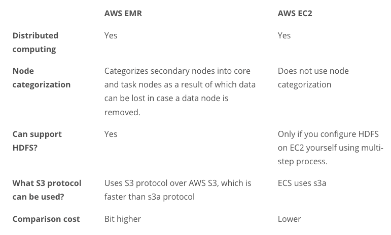 Using Spark on AWS. When you want to rent a cluster of… | by ...