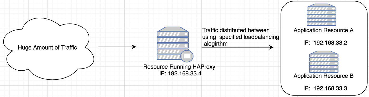 Loadbalancing With HAProxy. Load balancing is the direction to go… | by Tunde Alex-Oni | Medium