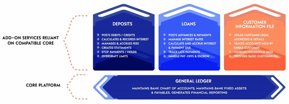 Core Banking Systems - from legacy to modern cores. | Fintech In Depth