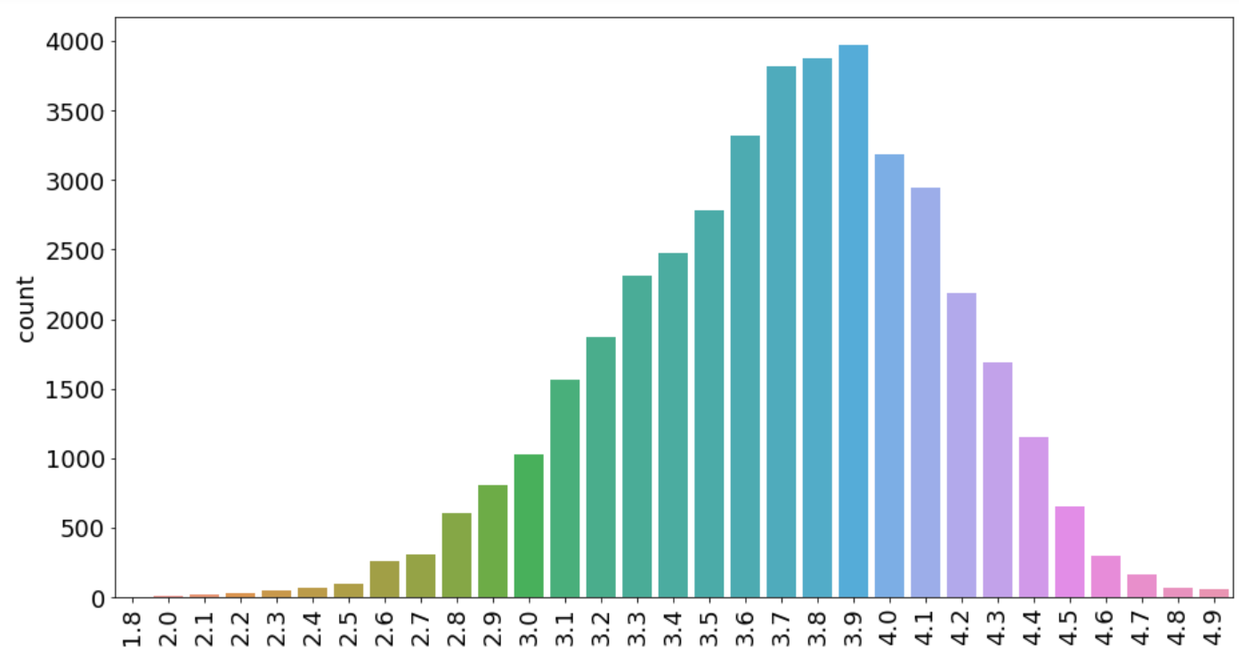 Zomato,Data Analysis of Bangalore Restaurants | by Ankit | Medium