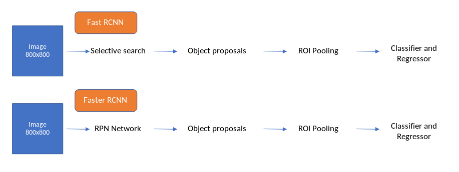 Guide to build Faster RCNN in PyTorch | by Fractal AI@Scale, Machine Vision, NLP | May, 2022 ...