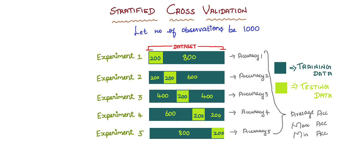 Cross Validation and types. In this blog lets see about cross… | by sri ...