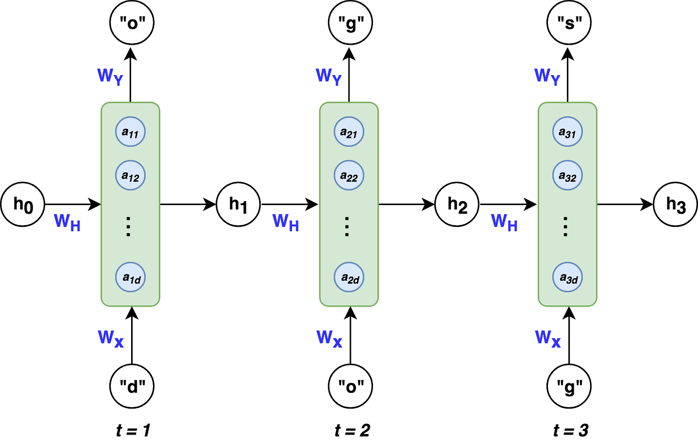 The Basics of Recurrent Neural Networks (RNNs) | by Ben Khuong | Towards AI