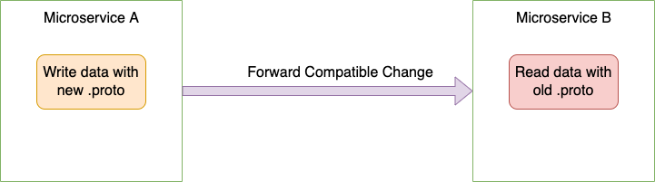 Learn Protocol Buffers Protobuf For Serializing Structured Data — Part 2 By Neeraj Kushwaha