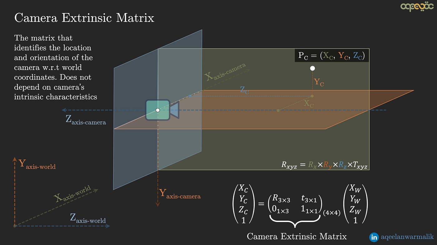 What are Intrinsic and Extrinsic Camera Parameters in Computer Vision? | by Aqeel Anwar ...