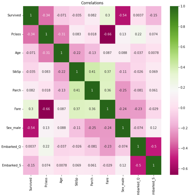 Titanic_1912_Survival_Prediction. Starting off my blog writing with ...